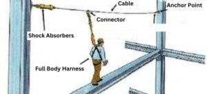 Safety Lifeline Malaysia: 40 Years in Fall Protection Lifeline System