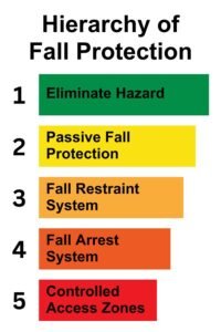 Fall Restraint vs Fall Arrest: 8 Differences & Which is Safer?